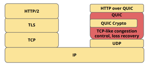 QUIC vs TCP+TLS and why QUIC is not the next big thing
