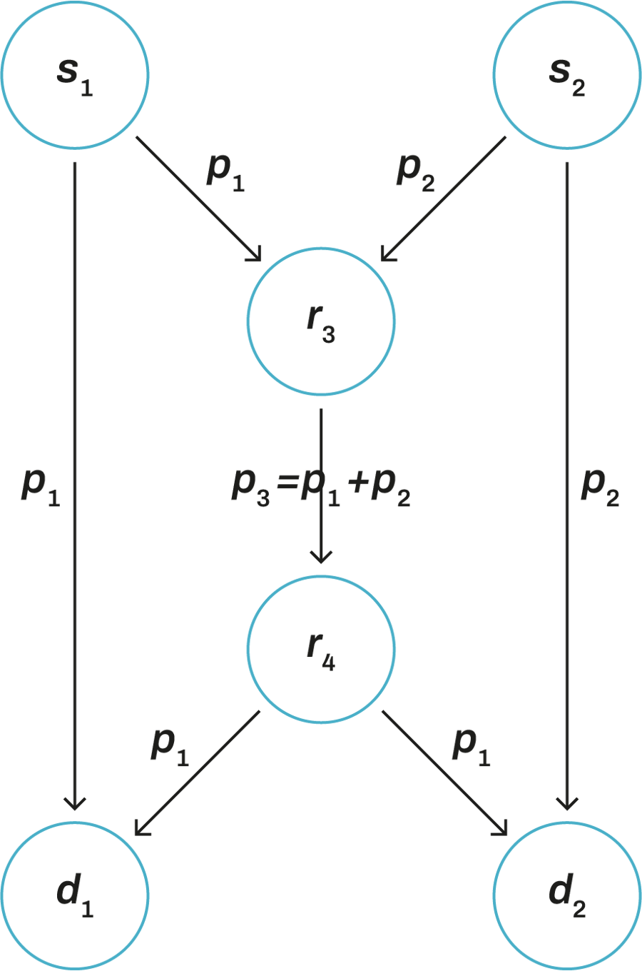 How Network Coding Is The New Future Of Protocols