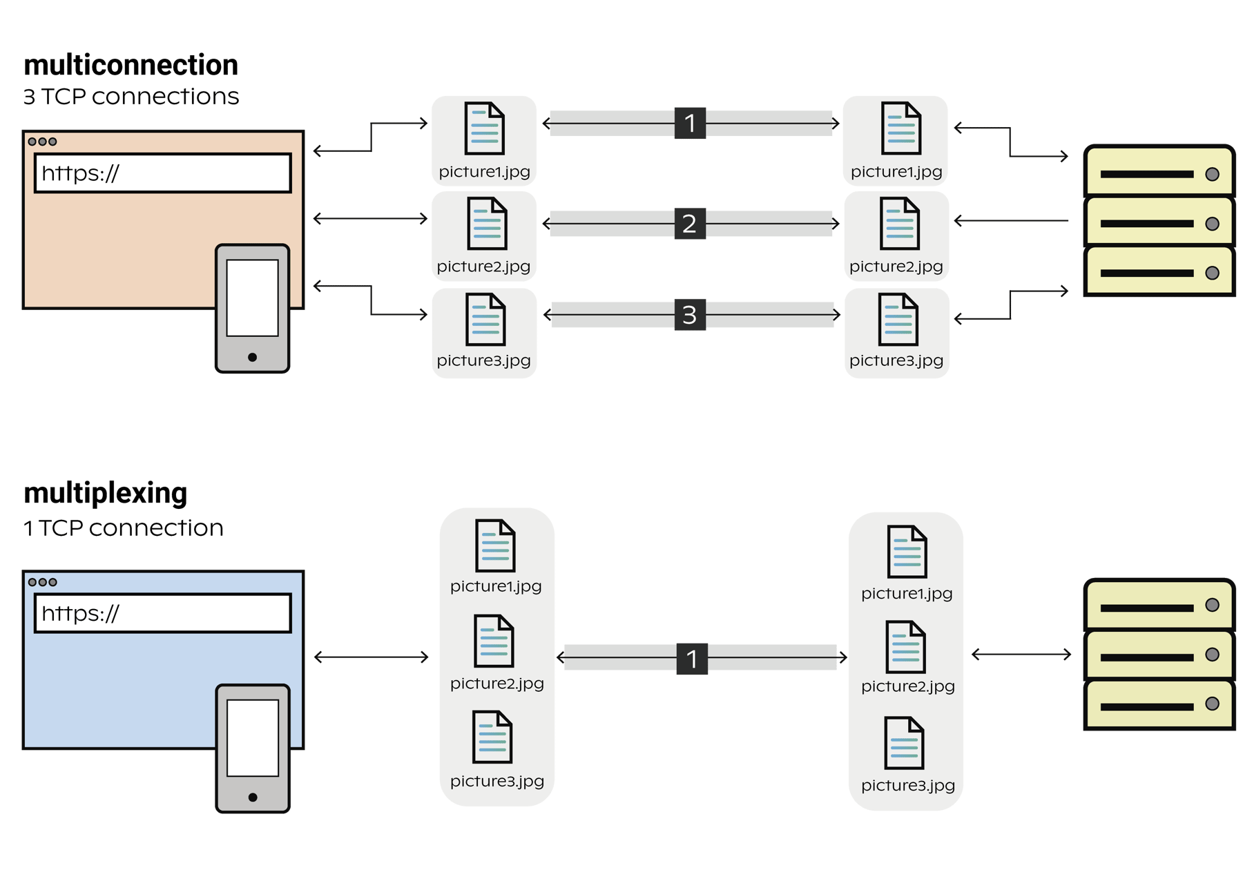 HTTP2 Multiplexing: The devil is in the details