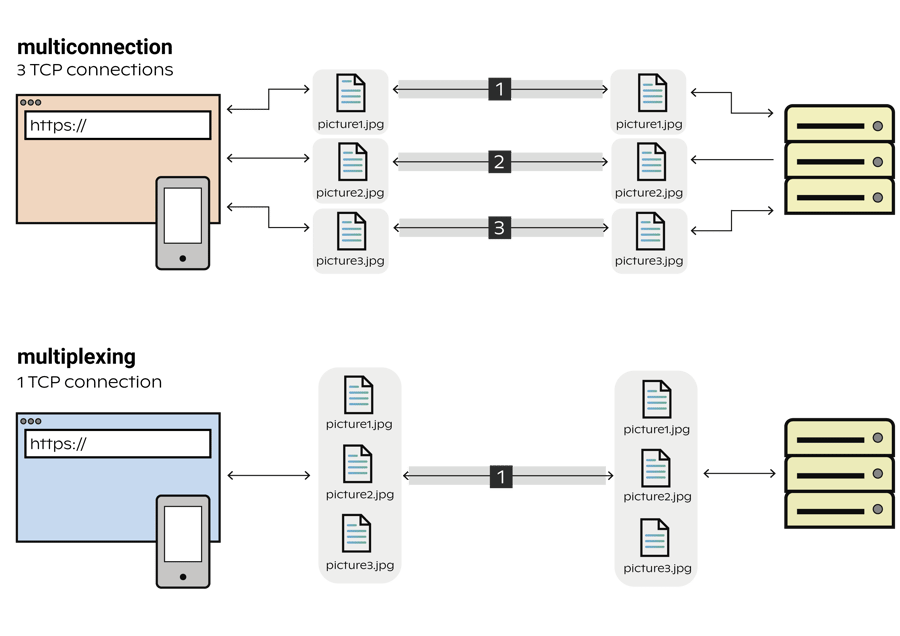HTTP2 Multiplexing: The devil is in the details