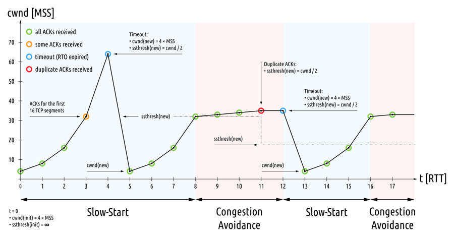 How Fast Is Quic Protocol And What Makes Bolina Faster Pt Ii